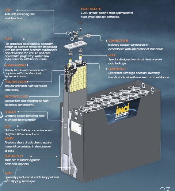 Light Traction Batteries – Zelektrik